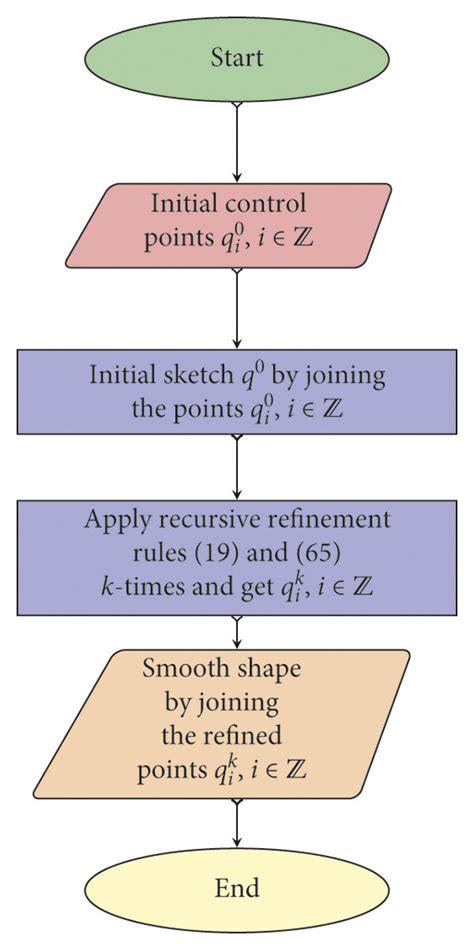Flowchart To Explain The Geometric Examples Download Scientific Diagram