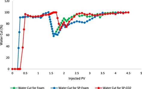 Water Cut Percentage For Three Investigated Injectivity Scenarios Download Scientific Diagram