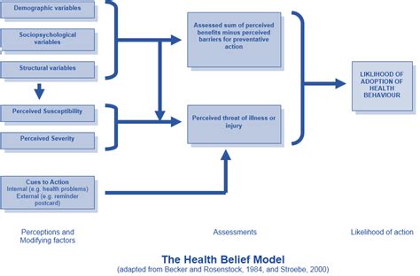 Becker Health Belief Model 1974 Jackpot