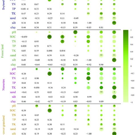 Pearson Correlations Of Soil Properties Under Different Land Use Types Download Scientific