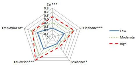 Vulnerability Classification By Adaptive Capacity Indicators The