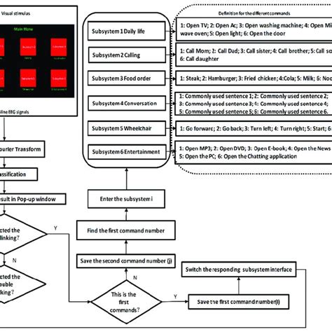 Control Strategy For Our Hybrid Bci Based Home Automation System Download Scientific Diagram
