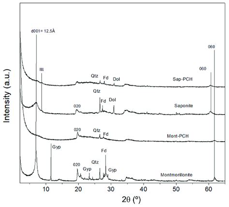 X Ray Diffraction Patterns Of The Raw Montmorillonite Mont Porous Clay Download Scientific