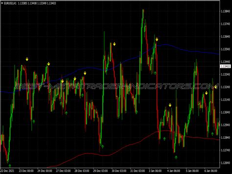 Fast Envelopes Scalping System ⋆ Great Mt4 Indicators Mq4 Or Ex4 ⋆