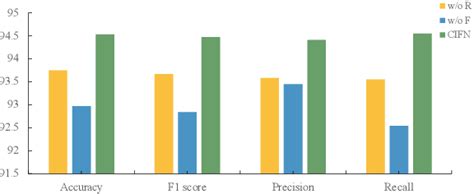 Figure 1 From Rumor Detection Based On Cross Modal Information Enhanced Fusion Network