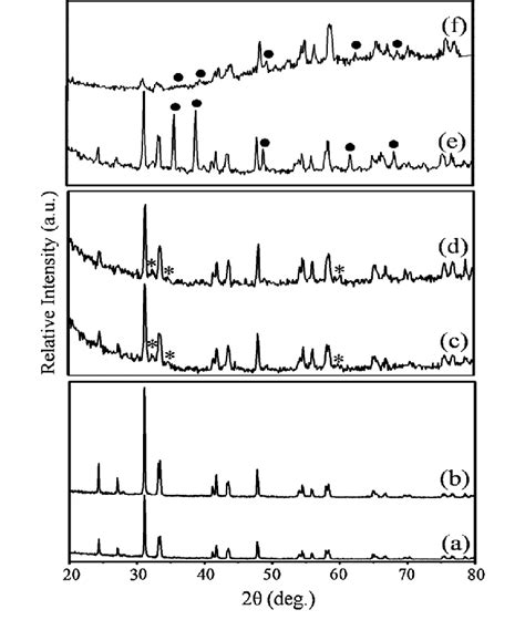 X Ray Diffraction Patterns Of Samples Synthesized With Combination Of