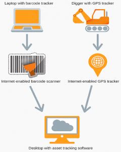 What Is Asset Tracking Everything You Need To Know