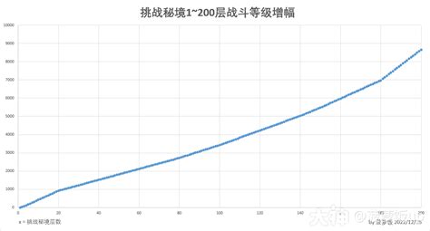 挑战秘境1~200层数据一表通暗黑破坏神：不朽 大神