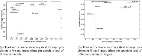 [pdf] temporal graph networks for deep learning on dynamic graphs