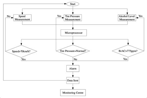 flow chart of sensor system download scientific diagram