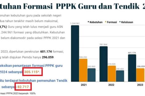 Berita Seputar Kebutuhan Formasi Pppk Guru Dan Tendik Tahun 2024
