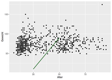 Statistik Mit R Und RStudio 34 Diagramme Mit Ggplot