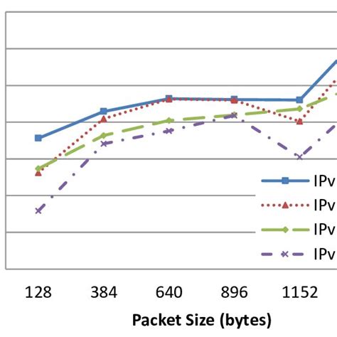 Windows 7 Tcp Throughput For Os And Wap2 Download Scientific Diagram