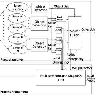 PDF A Fault Tolerant Perception System For Autonomous Vehicles