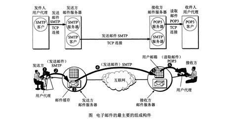 E Mail概述 邮件发送协议smtp与邮件读取协议pop3、imap网络协议传送和接收邮件的协议 Csdn博客