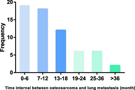 The Interval Between The Diagnosis Of Osteosarcoma And The Diagnosis Of Download Scientific