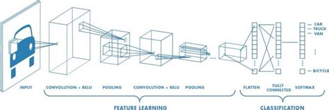 Example Convolutional Neural Network Architecture [12] Download