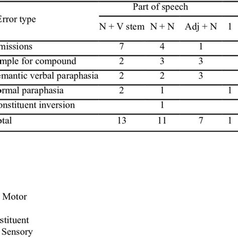 Ts Aphasic S Error Types In Confrontation Naming Task Download Table
