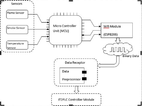 Figure 1 From Interval Type 2 Fuzzy Logic For Fire Outbreak Detection