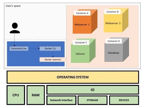 Franklin Obasi On Linkedin Docker Linux Operatingsystems