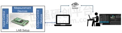 Simulate And Emulate Remotely Using Renesas‘ Lab On The Cloud