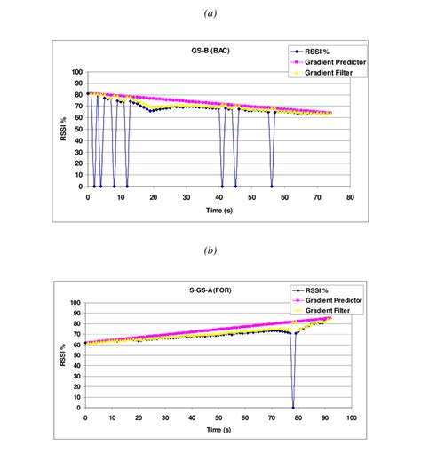 behavior of the gradient rssi filter and predictor a with more than