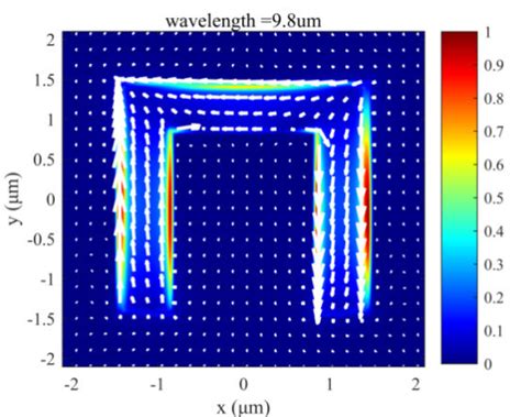 The Calculated Electric Field Intensity Profile Of U Shaped Antenna