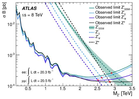 Observed Cross Section Times Branching Ratio Upper Limits For Various Download Scientific