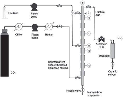 7 Schematic Diagram For Continuous Supercritical Fluid Extraction Of