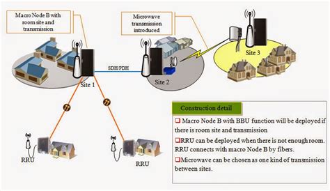 Telecom Knowledge And Experience Sharing Umts Coverage Estimation