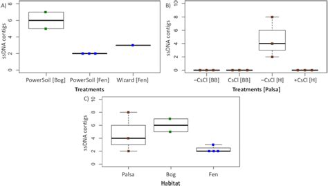 Recovery Of Ssdna Viruses Across Habitats And Methods A Ssdna Viral
