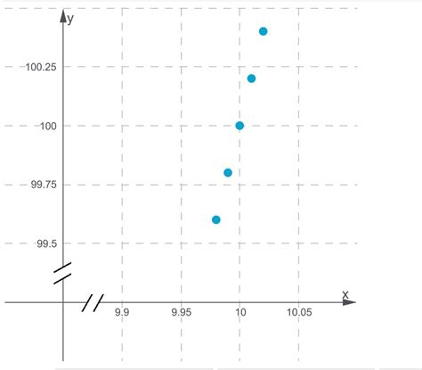 How To Restrict X And Y Axis Like In This Graph Rgeogebra