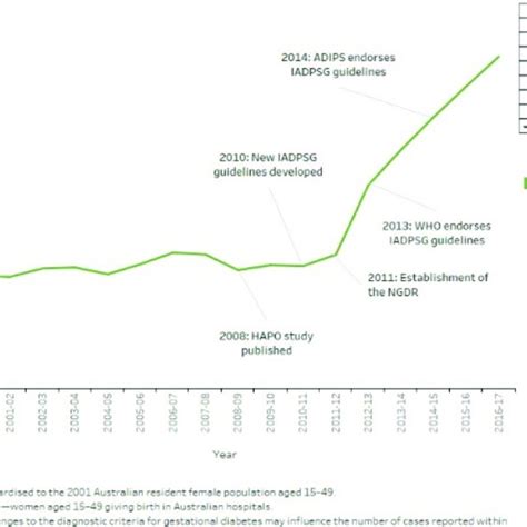 Incidence Of Gestational Diabetes In Australia Used With Permission Download Scientific