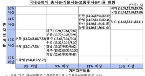 9월말 은행 Bis비율 평균 1396씨티 가장 높고 수출입 꼴찌 조선비즈