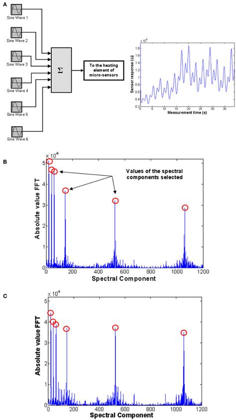 A Setup Used To Generate A Multi Sinusoidal Signal Which Consists Of