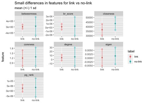 Predicting Links For Network Data R Bloggers