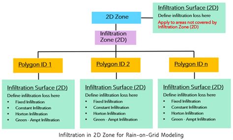 rainfall runoff in infoworks icm rain on grid on 2d zone rashms