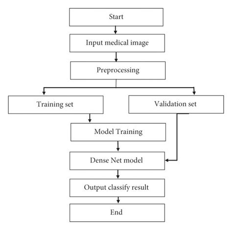 Flowchart Of Imaging Classification Download Scientific Diagram