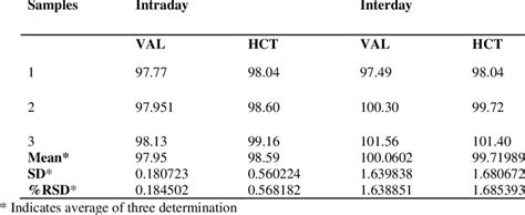 Precision Data Of Marketed Formulation Download Scientific Diagram