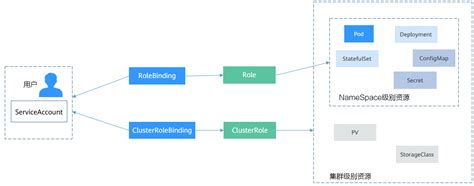 rbac 认证与授权 kubernetes基础知识 云容器引擎 cce 华为云