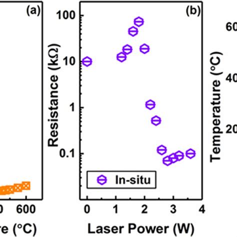 Variation Of Resistance With A Temperature During Ex Situ Calibration Download Scientific