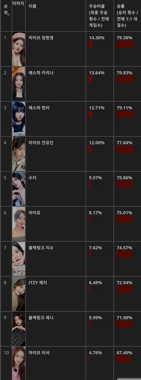 여자 아이돌 멤버 이상형월드컵 랭킹 Top30  Mlbpark