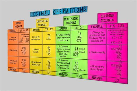 My Math Resources Decimal Operations Poster Math Classroom Decor