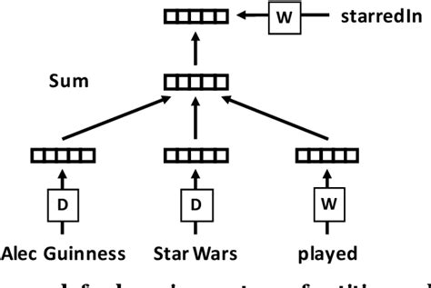 Figure 1 From Learning Contextual Embeddings For Knowledge Graph
