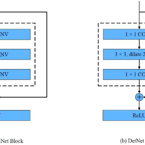 Detnet Structure The Diagram Shows The Basic Building Block Of Resnet Download Scientific