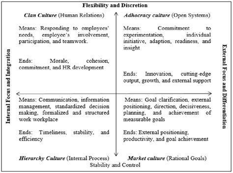 A Competing Values Framework CVF Of Organisational Effectiveness Download Scientific Diagram