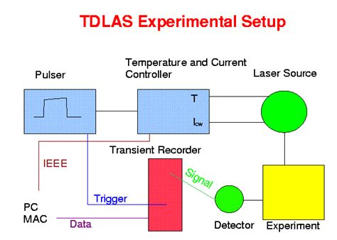 Tdlas Experimental Setup