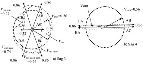 dmc output voltage vectors sextant in the case of a sag3 and b sag4