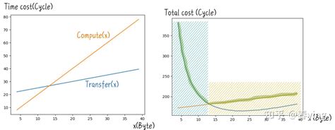 Double Buffering 每次该搬运多少数据？ 知乎