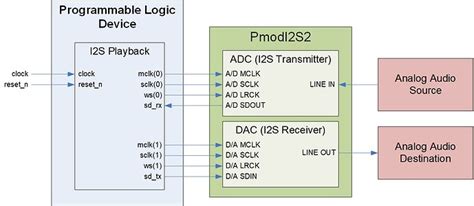 I2s Pmod Quick Start Vhdl Logic Design Digikey Techforum An